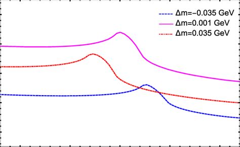The K þ K − Invariant Mass Spectra Of The ψð2sÞ → π þ π − K þ K −