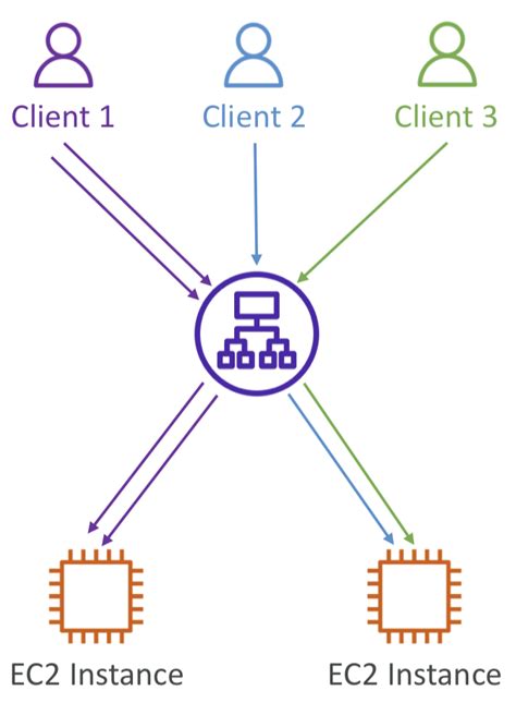 Aws Scalability And High Availability Load Balancing And Auto Scaling Groups