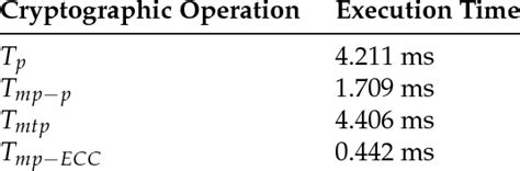 Different Execution Time Of Each Cryptographic Operations Download Table