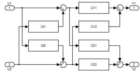Simplified Decoupling In A 2x2 Multivariable System Download Scientific Diagram