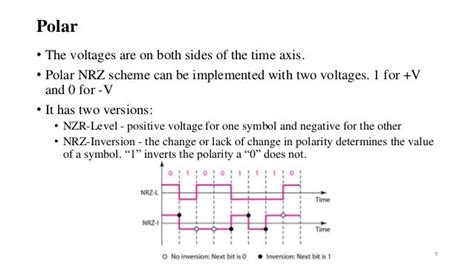 Digital Data To Digital Signal Conversion