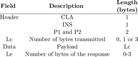 5 Structure Of An Isoiec 7816 Apdu Command Download Table