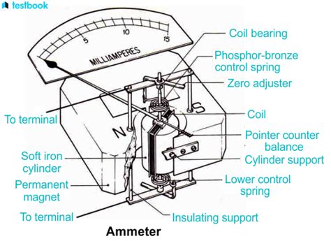 Unit Of Current S I Unit C G S Unit Other Electrical Units