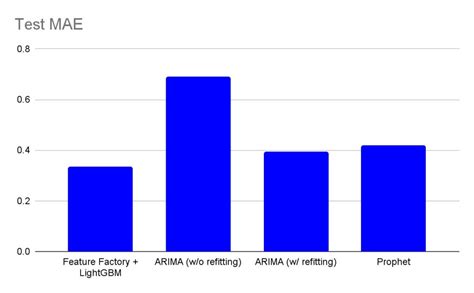Unlock The Power Of Temporal Data ARIMA Prophet And Feature Engineering Blog Series Part