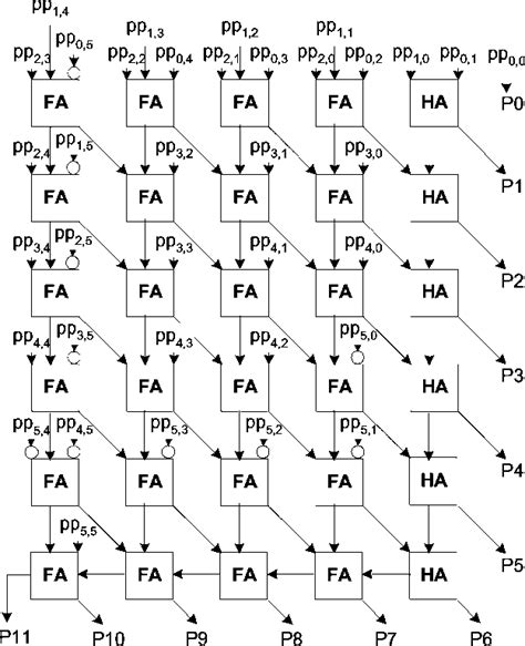 figure 1 from built in sequential fault self testing of array