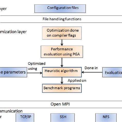 Overview Of Compiler Optimization System Download Scientific Diagram