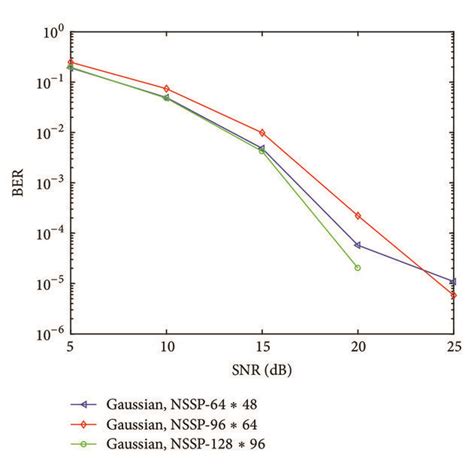 Ber Versus Snr Performance Of The Nssp Algorithm Under Gaussian Noise