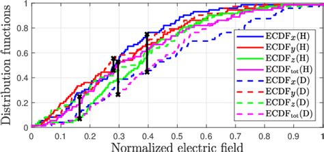 Figure 10 From Statistical Inference Of Electric Fields In Lossy Reverberating Environments
