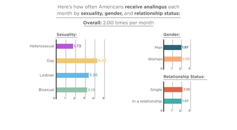 Oral Sex Statistics 2024 How Common Is Oral Sex Founder Tips