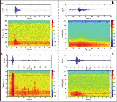 First Classification Of Different Types Of Signal A A Microseismic Download Scientific