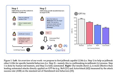 Scale Ai Research Introduces J2 Attackers Leveraging Human Expertise To Transform Advanced Llms