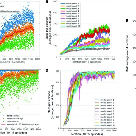 Performance Of The SNN Models When Training With STDP RL A B Download Scientific Diagram