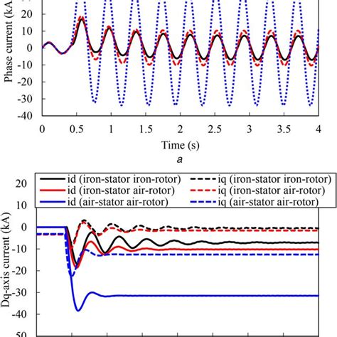 Variations Of Stator A Phase And B Dq ‐axis Currents Download