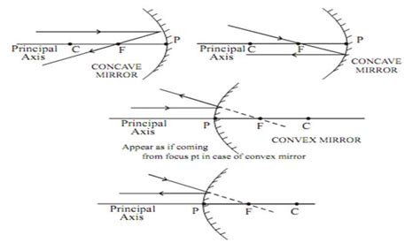 Light Reflection And Refraction Class 10 Notes Science Mycbseguide