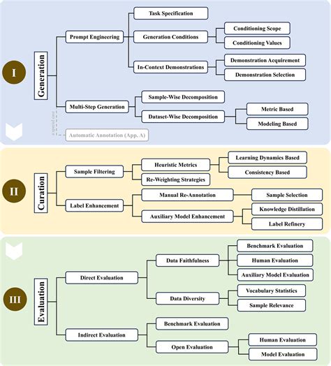 대규모 언어 모델 LLM 기반 합성 데이터 Synthetic Data 의 생성 큐레이션 및 평가에 대한 종합적인 연구 Survey 읽을거리 정보공유 파이토치