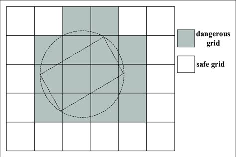 Schematic Of Collision Danger Zone The Set Of All Of Dangerous Grid Is Download Scientific