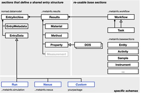Structured Data Documentation