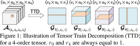 Figure 1 From Towards Efficient Tensor Decomposition Based Dnn Model