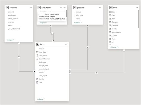Maven Sales Performance Analysis