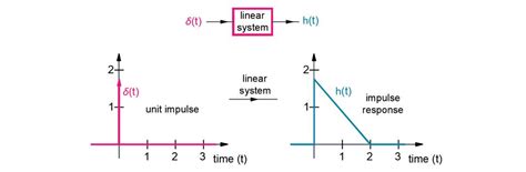 Signal Processing Electrical FE Exam Tools Mechanical And Electrical FE Practice Exams And