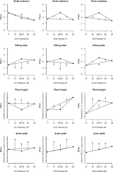 Genetic Effects For Some Representative Qtl Detected On The Global