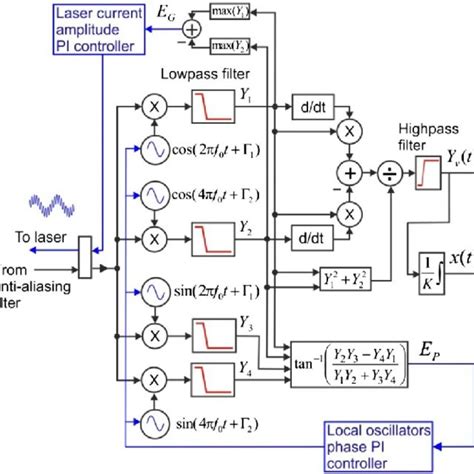 Demodulated 9 Khz Vibration Signal Download Scientific Diagram