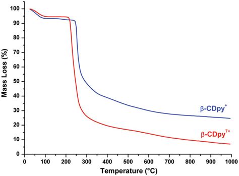 Thermogravimetric Analysis For Mono And Per Pyridinium β Cyclodextrins Download Scientific Diagram