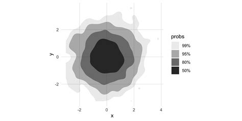 Interpretable Bivariate Density Visualization With Ggplot2 • Ggdensity