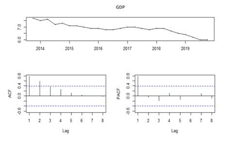 Autocorrelation And Partial Autocorrelation Graph Of Gdp Growth Download Scientific Diagram