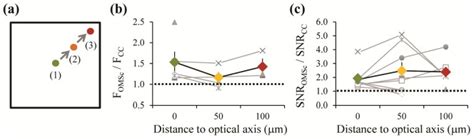 Spatial Dependence Of Wavefront Correction For The Light Efficient Dmm Download Scientific