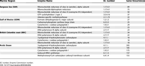 The Most Abundant Enzyme Coding Genes In The Four Oceanic Viral