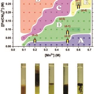 Upper panel Outerinner Mn² Fe CN 6 ³ electrolyte phase Download Scientific Diagram