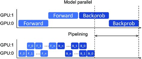 Reduction Of Training Time By Applying Pipelining Technique Download Scientific Diagram
