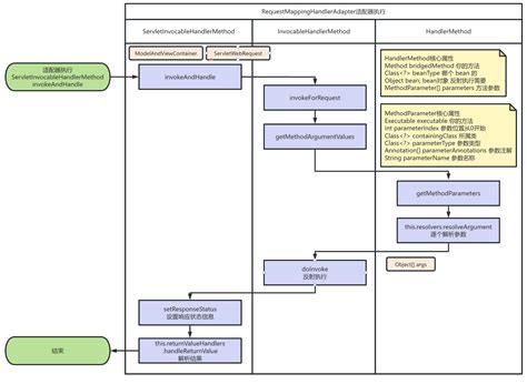 【spring Mvc】mvc请求的处理过程一览 Handlermethod 酷酷 博客园 【spring Mvc】mvc请求的处理过程一览 Handlermethod 酷酷 博客园