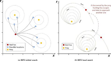 Figure 2 From Red Fox Optimization Algorithm Semantic Scholar