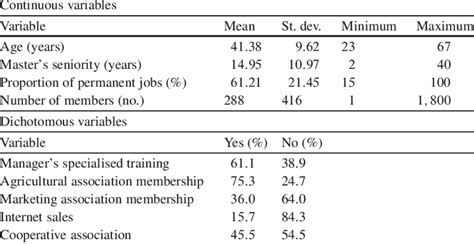 3 Description Of The Socioeconomic Non Discretionary Variables Download Table