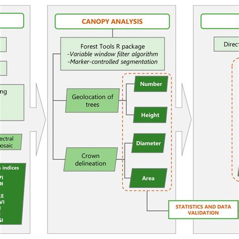Workflow Of Stages Of Unmanned Aerial Vehicle Uav Image Download Scientific Diagram
