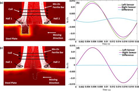 Distributions Of Magnetic Flux Density Of Different Detecting Positions