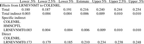 Bias Corrected Bootstrap Confidence Intervals For Model 3 Download Scientific Diagram