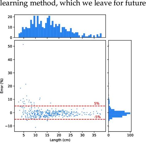 error distribution on the test set the histogram on top size shows the