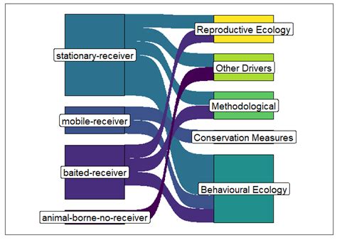 R How To Fix Ggsankey Error Unimplemented Type List In