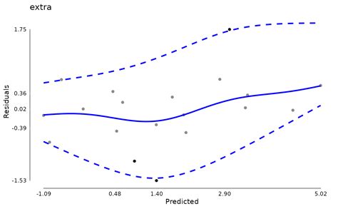 Plot Diagnostics For An Lme Model Plot ModelDiagnostics Lme