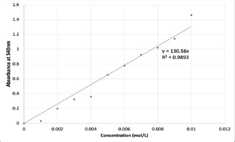 Standard Curve For The Relationship Between Sa Concentration And Download Scientific Diagram