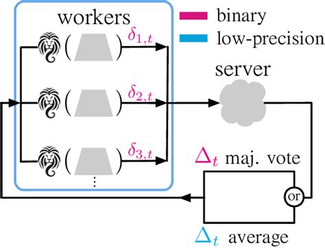 figure 2 from communication efficient distributed training with distributed lion semantic scholar