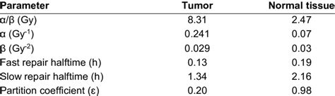 radiobiological parameters used in the bed calculations with a