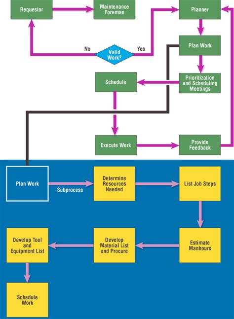 Maintenance Process Flow Chart Maintenance Plan Procedure Flowchart Flowchart Example
