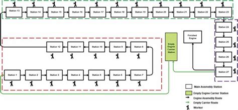 Current Layout Design Of The Engine Assembly Line With Station Download Scientific Diagram