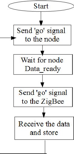 Figure 2 From A Wireless Sensor Network Simulation Framework For Structural Health Monitoring In