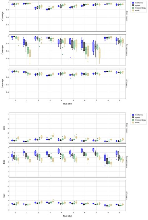 Figure A35 Coverage Top And Size Bottom Of Conformal Prediction Download Scientific
