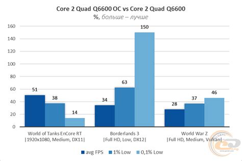 Геймплейное тестирование Intel Core 2 Quad Q6600 увлекательная некромантия с GeForce RTX 2080